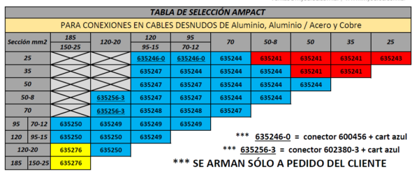 Conector a Cuña Ampact | Conectores Ampact | Myselec